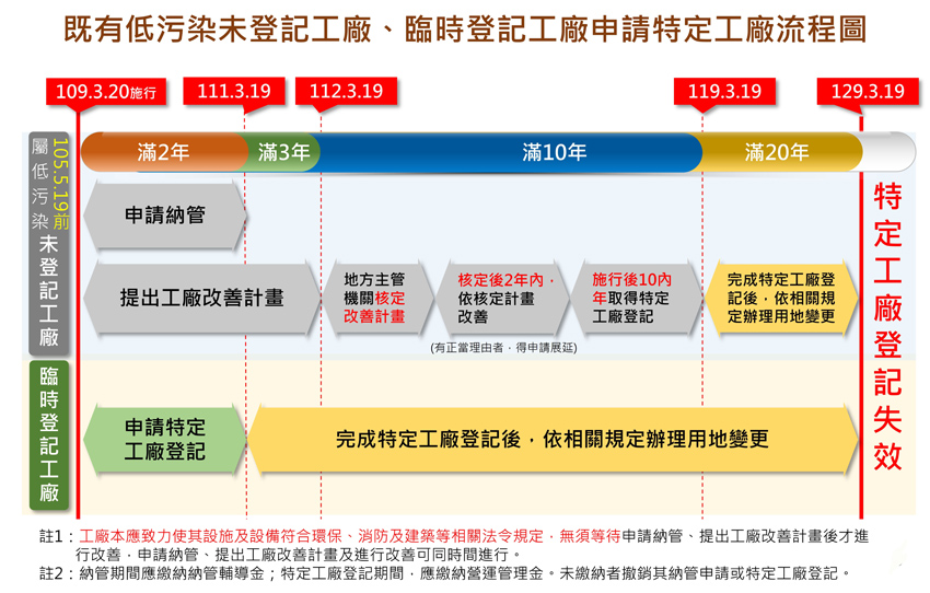 納管未登記工廠三秘技 中市府授業者改善計畫