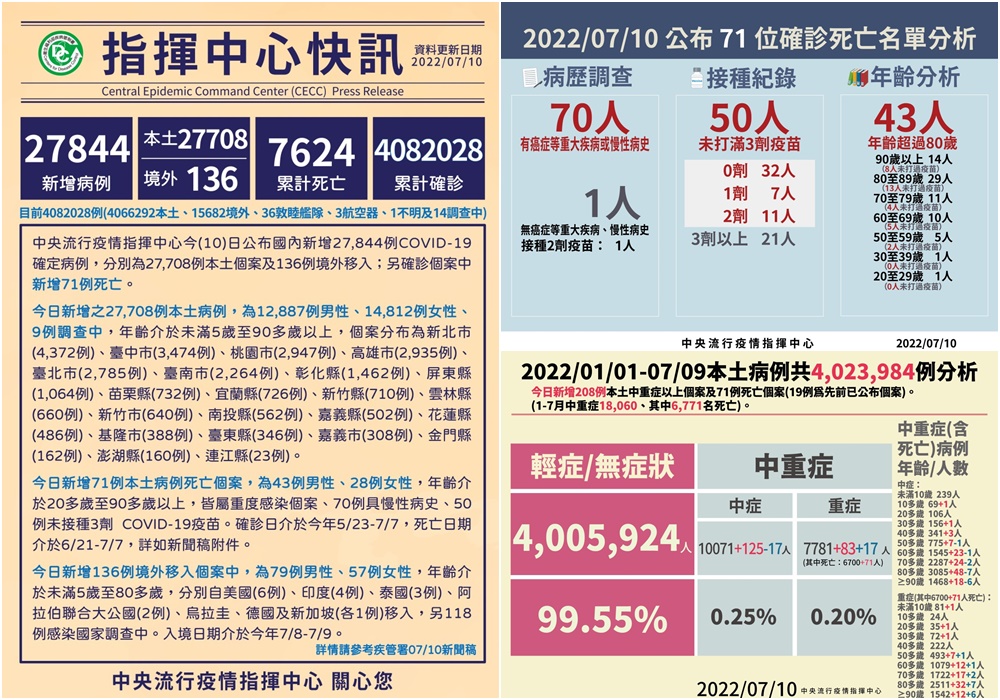 Covid 19確診710增27708本土71亡 新北4372染疫數居縣市之冠