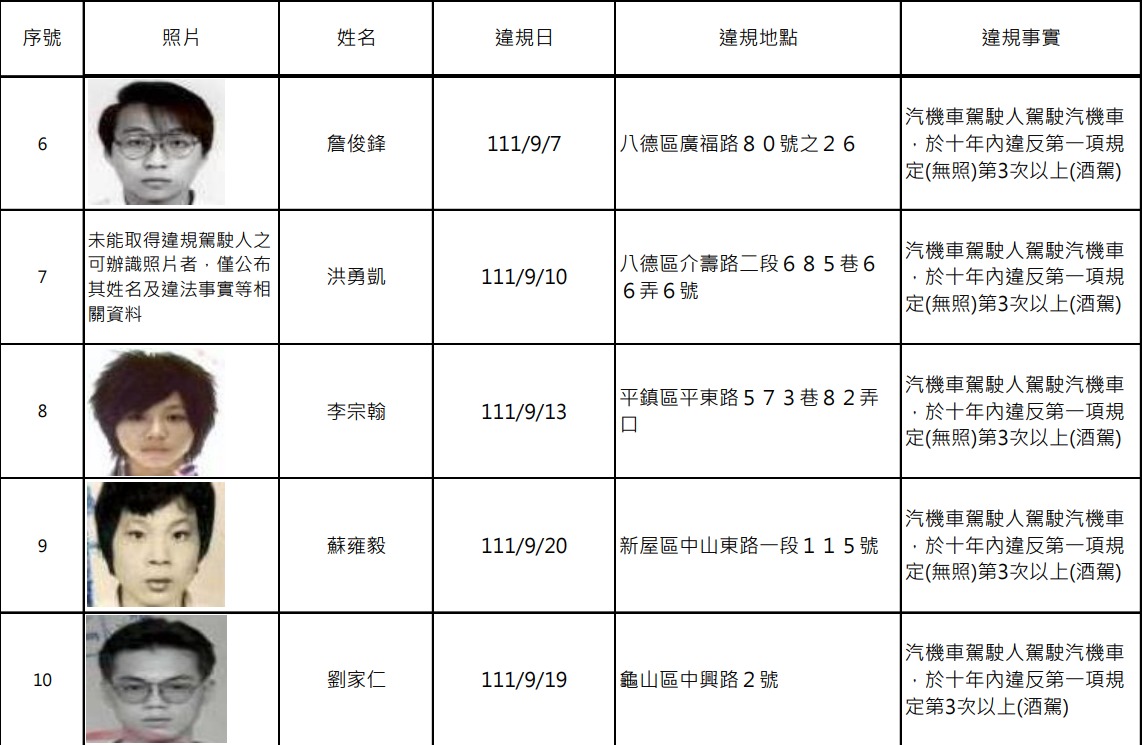 桃園酒駕累犯15 姓名、照片、違規地點曝