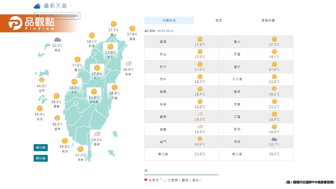 《氣象預報》今天白天回溫，注意日夜溫差大！