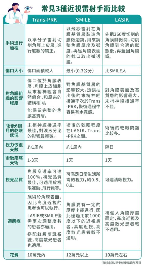 擔心近視雷射後眼睛乾？眼科醫師「2階段」幫助預防緩解