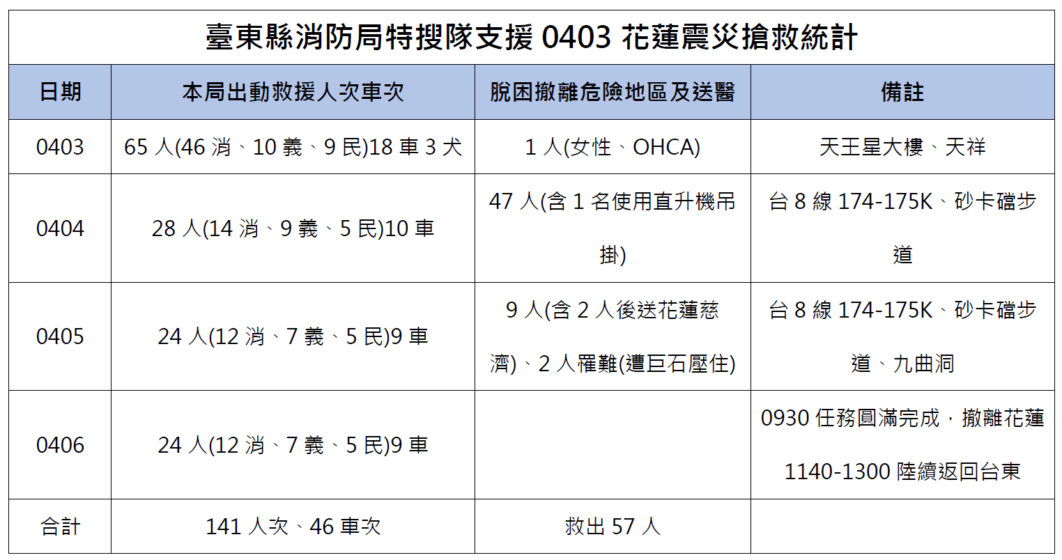 台東特搜隊花蓮震災現場救出57人 任務完成今返回駐地