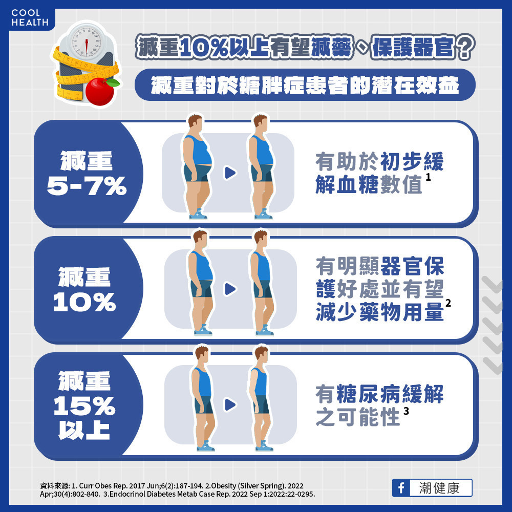 減重逆轉糖尿病？ 醫揭選擇「先發投手」治療糖胖症