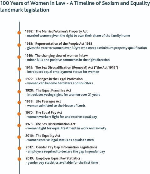 100 Years Of Women In Law A Timeline Of Sexism And Equality Feature