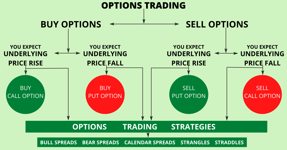 Options Trading Strategies