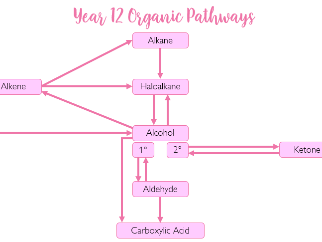 Ocr A Level Chemistry Reaction Pathways