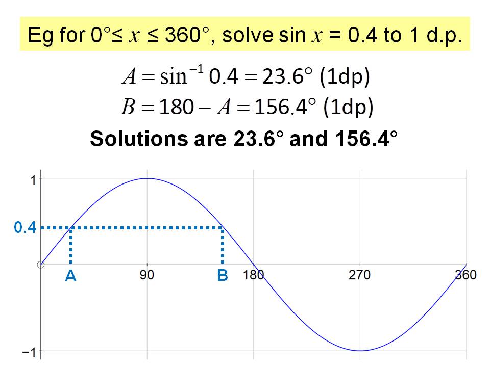 Solving Basic Trigonometric Equations Teaching Resources