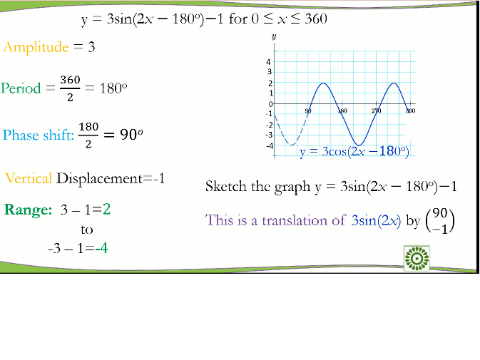 Trigonometric Graphs And Transformation Teaching Resources