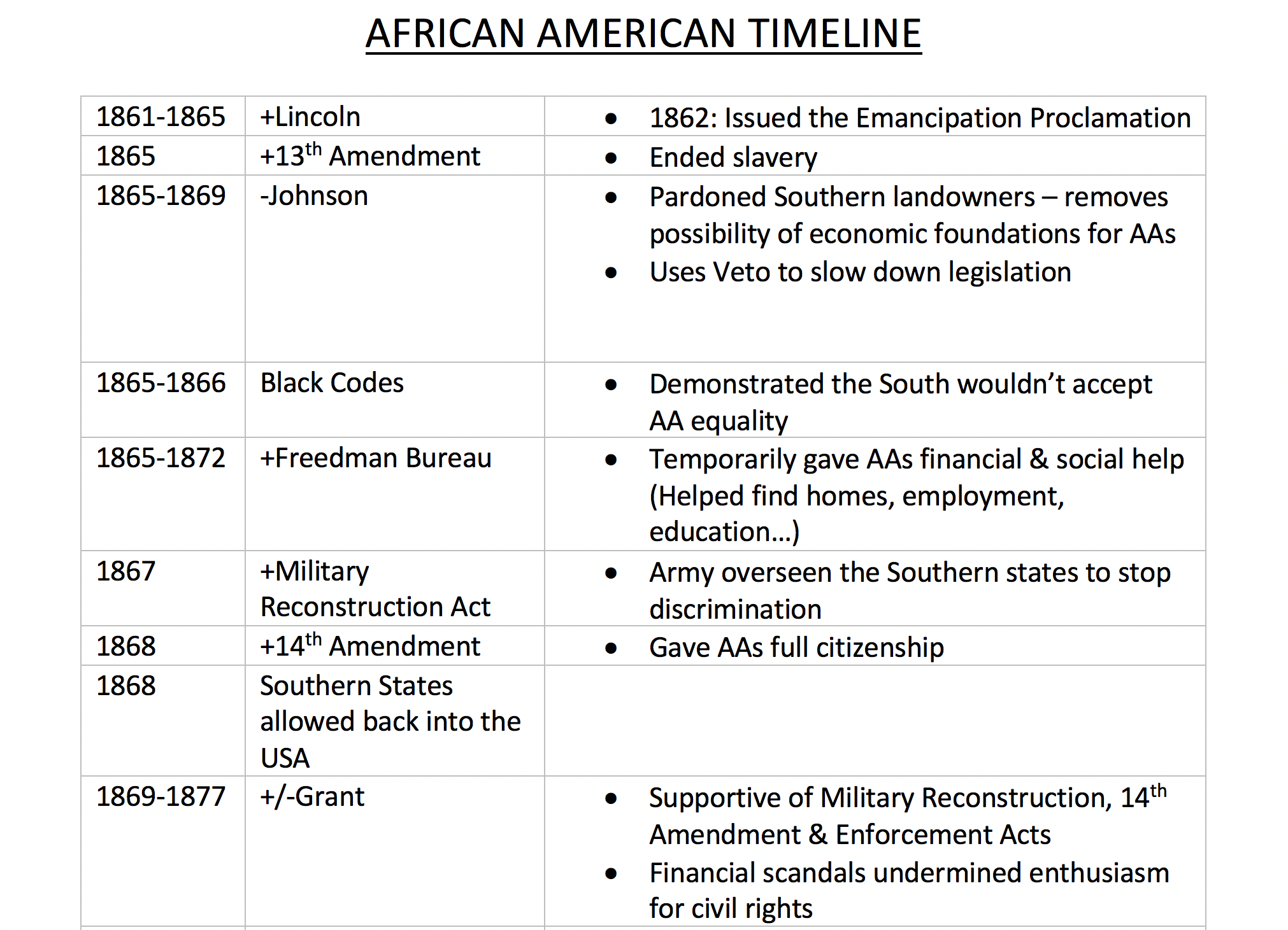 Us Civil Rights Movement Timeline