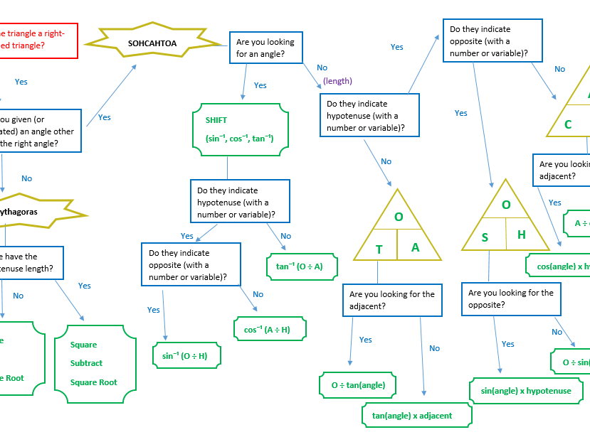 Trigonometry Cheat Sheet Pythagoras And Sohcahtoa Teaching Resources