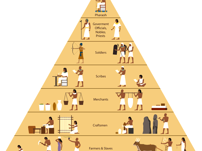 Ancient Egypt Social Hierarchy Pyramid