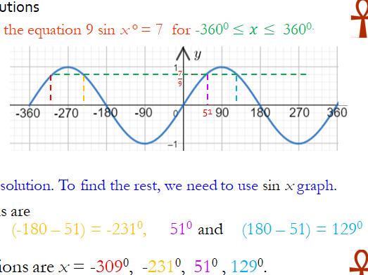 Sketching Trigonometric Graphs Teaching Resources