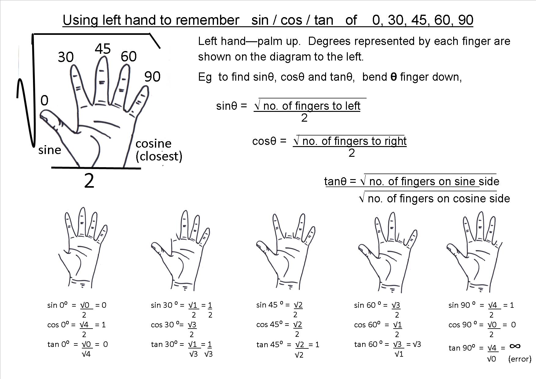 Exact Trig Values Of 030456090 Teaching Resources