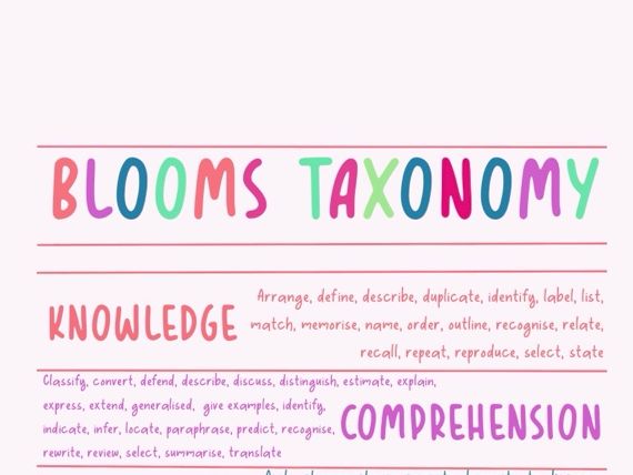 A3 Blooms Taxonomy Poster Teaching Resources