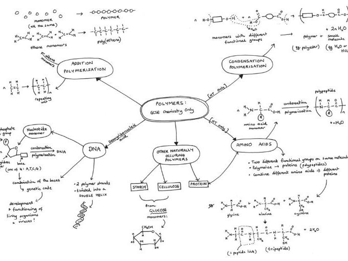 Organic Chemistry Mind Map