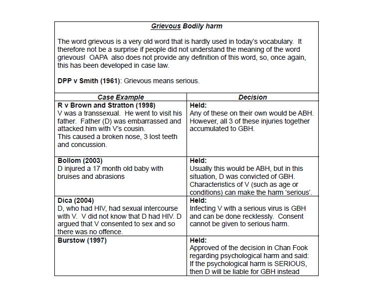 Aqa Unit 3 Revision Guide Part 2 Non Fatal Offences Teaching Resources