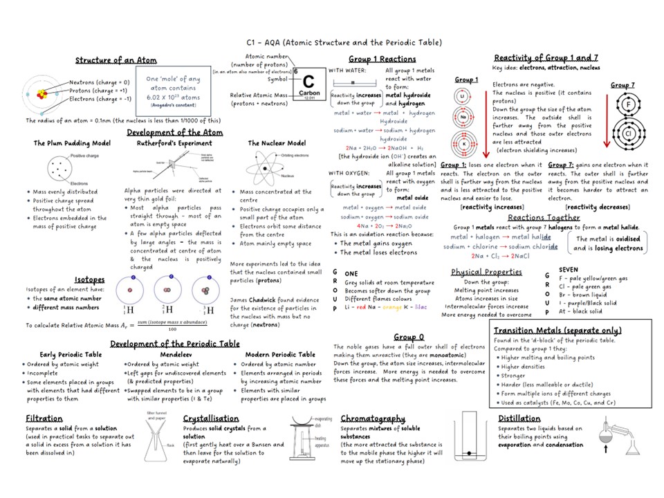 Aqa C1 Unit Map Atomic Structure And Periodic Table Teaching Resources