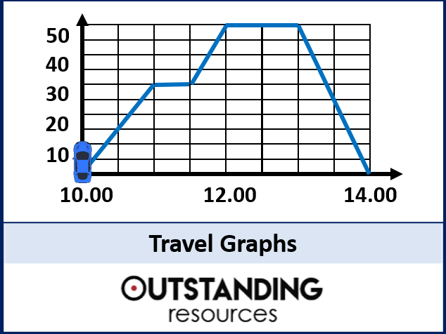 Travel Graphs Including Average Speed Teaching Resources