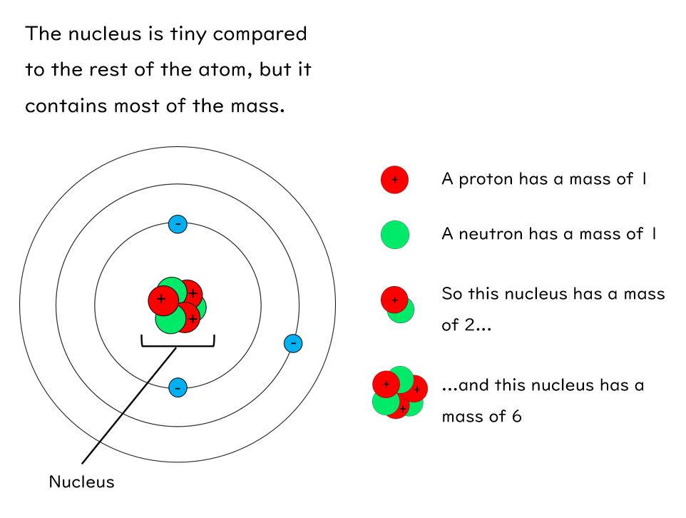 Atomic Structure Slides And Worksheet Gcse Physics Aqa Teaching