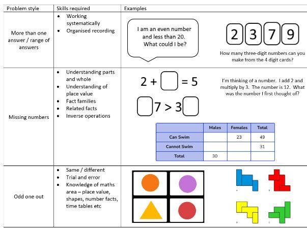 Primary Maths Problem Solving Styles And Examples Teaching Resources