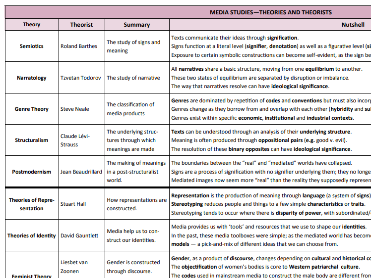 A Level Media Studies Theories And Theorists Knowledge Organiser