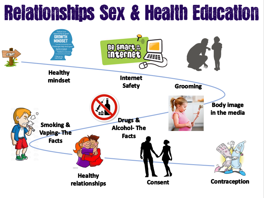 99 Relationship Sex And Health Education Rshe Ks3 Contraception