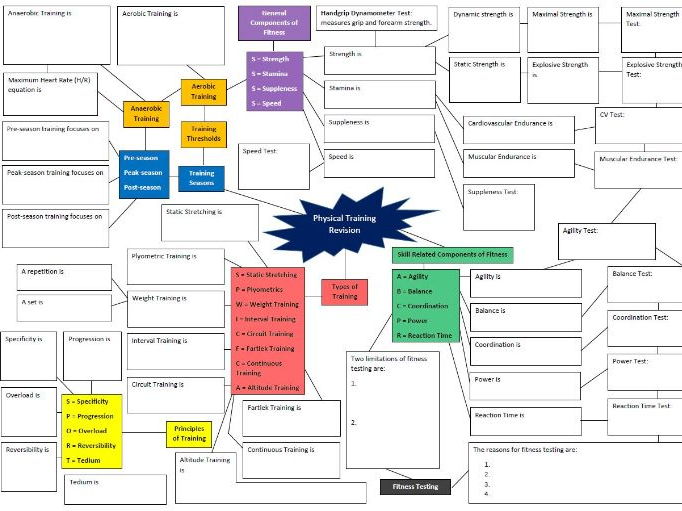 Physical Training Revision Mind Map Teaching Resources