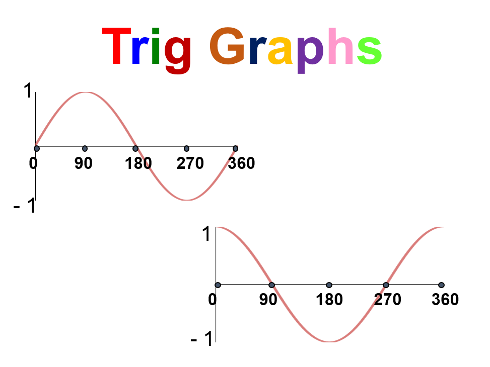 Trig Graphs Teaching Resources