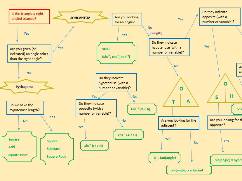 Trigonometry Cheat Sheet Pythagoras And Sohcahtoa Teaching Resources