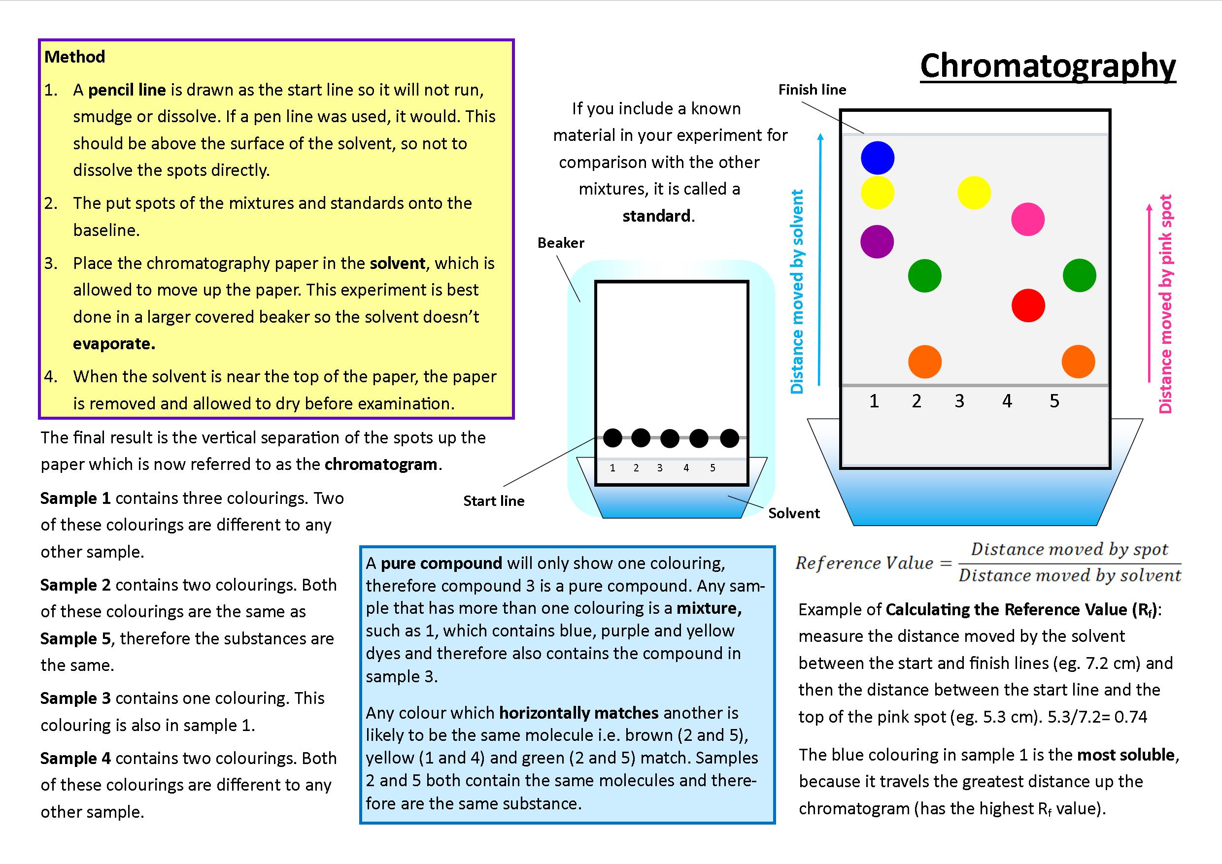 Gcse Chemistry Chromatography Poster Teaching Resources