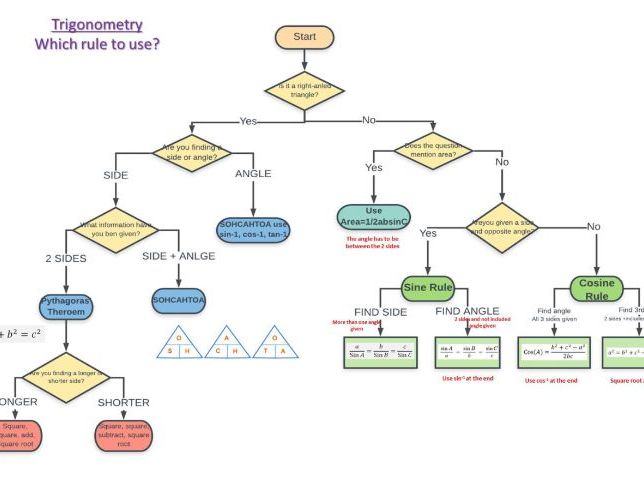 Trigonometry Problem Flow Chart