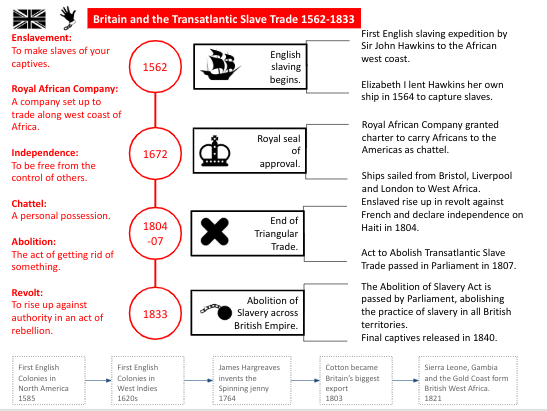 Transatlantic Slave Trade Facts Worksheets Origin Aft
