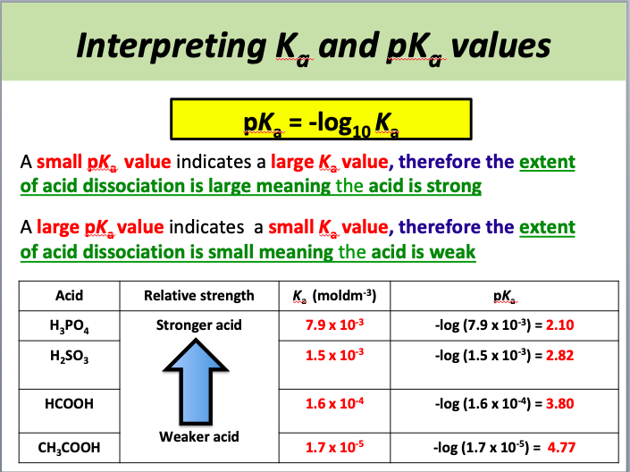 The Acid Dissociation Constant A Level Chemistry Teaching Resources