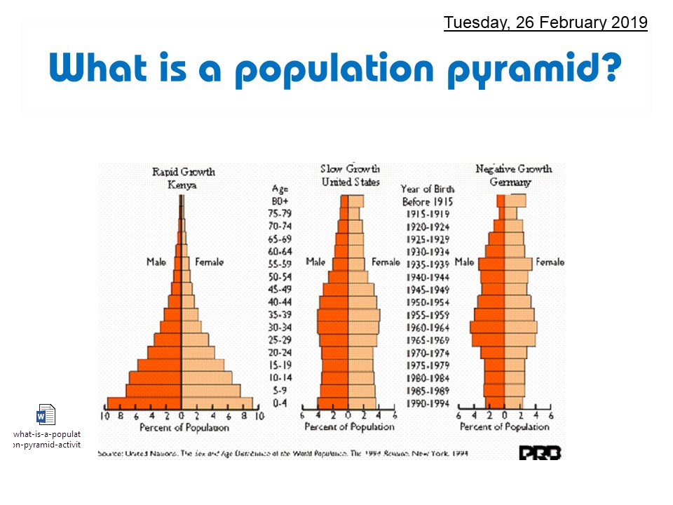 What Is A Population Pyramid Teaching Resources