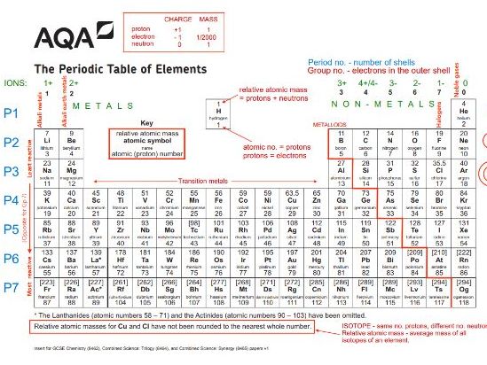 Annotated Periodic Table Aqa Chemistry Teaching Resources