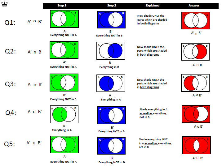 Venn Diagram Shading