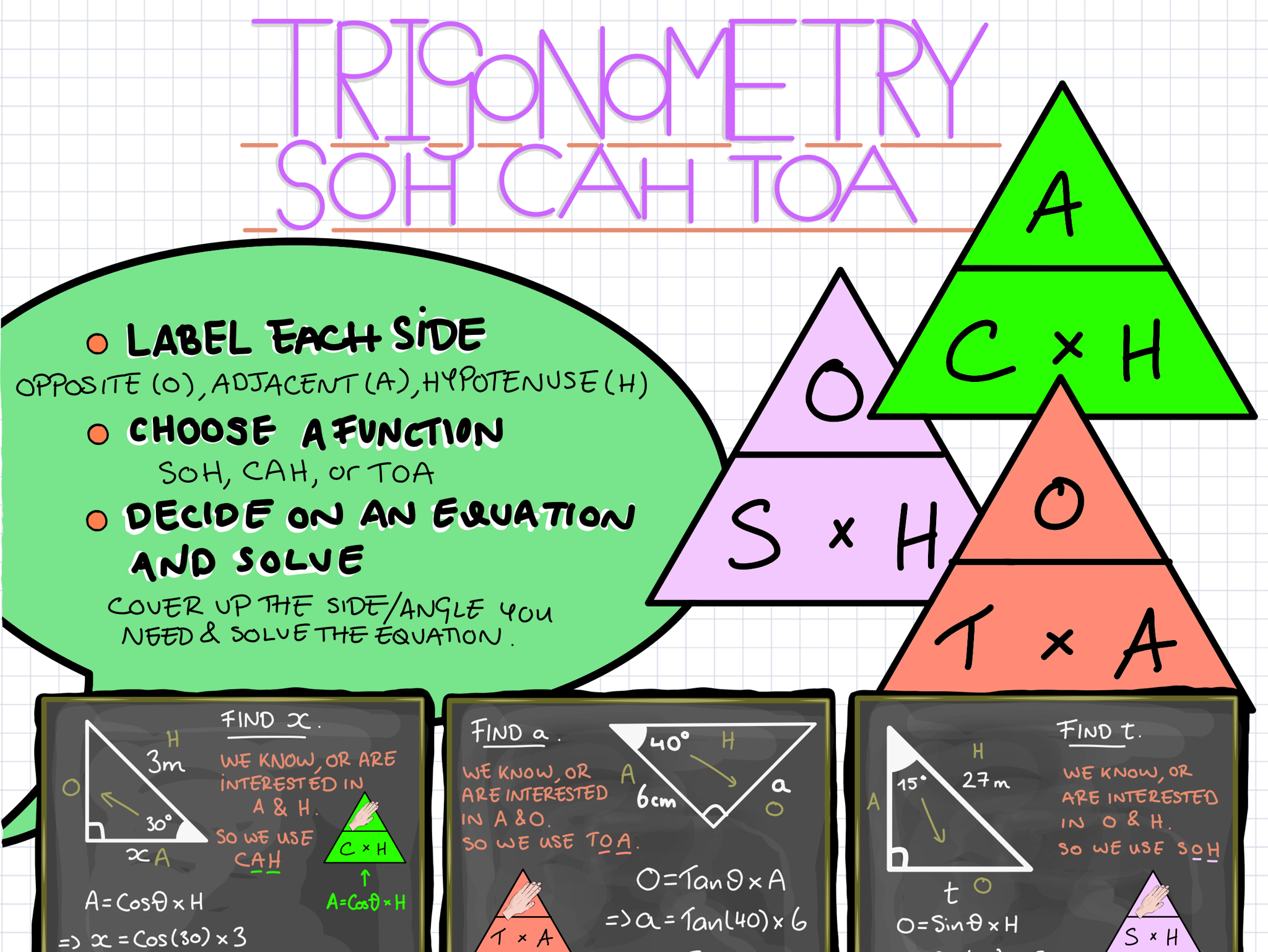 Soh Cah Toa Rule