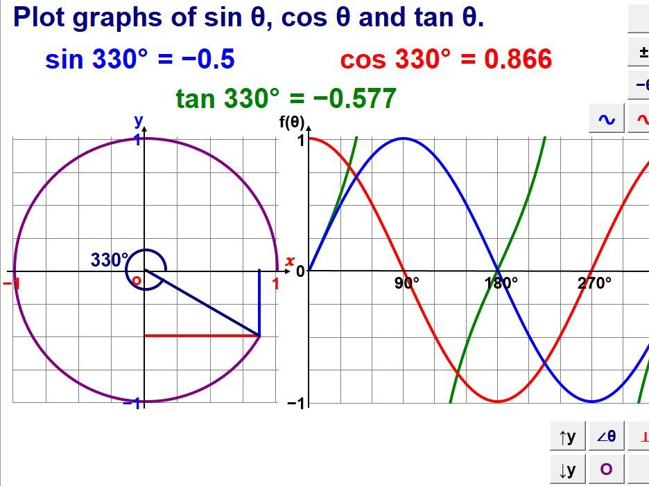 Graphs Of Trigonometric Functions Teaching Resources