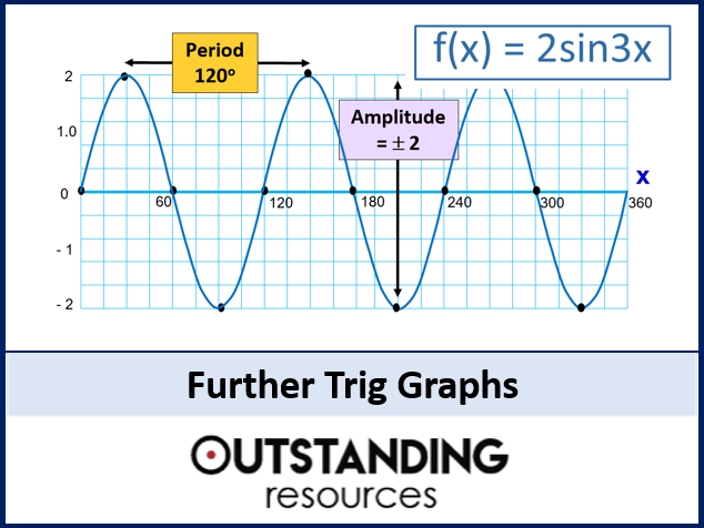 Trig Graphs Amplitude And Period And Equivalent Values Teaching