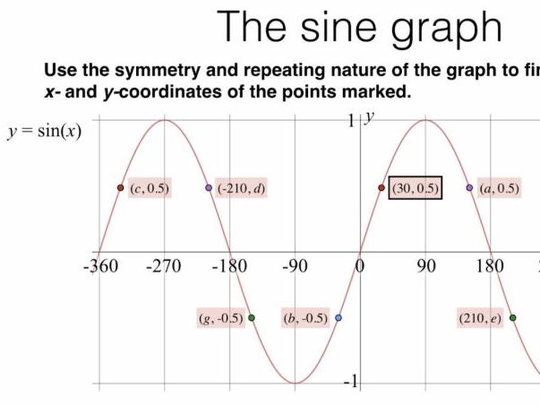 Graphs Of Trigonometric Functions Using The Symmetry Of Trig Curves