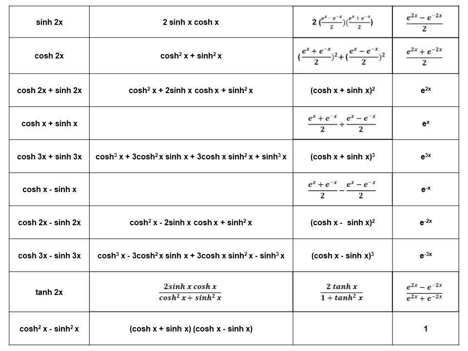 Hyperbolic Functions Cheat Sheet