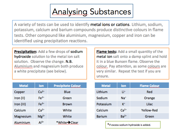 Cation And Anion Tests Teaching Resources