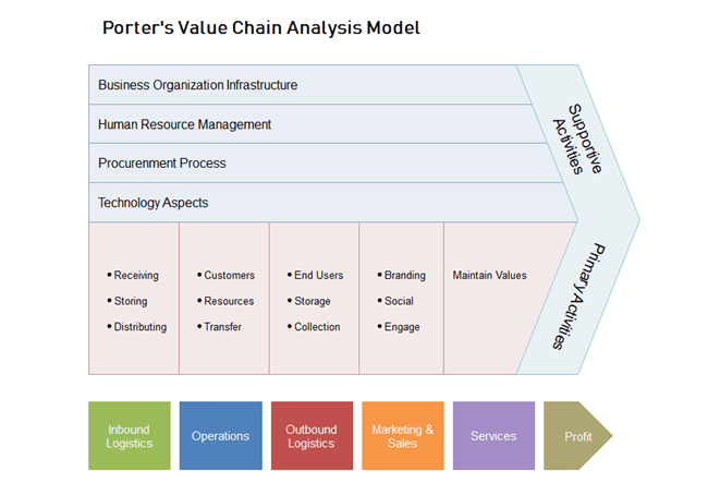 Value Chain Analysis How To Definition Examples And Guide