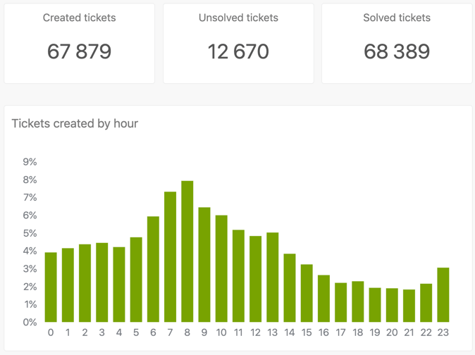 6 Customer Service Kpis And Metrics For 2023 And Beyond