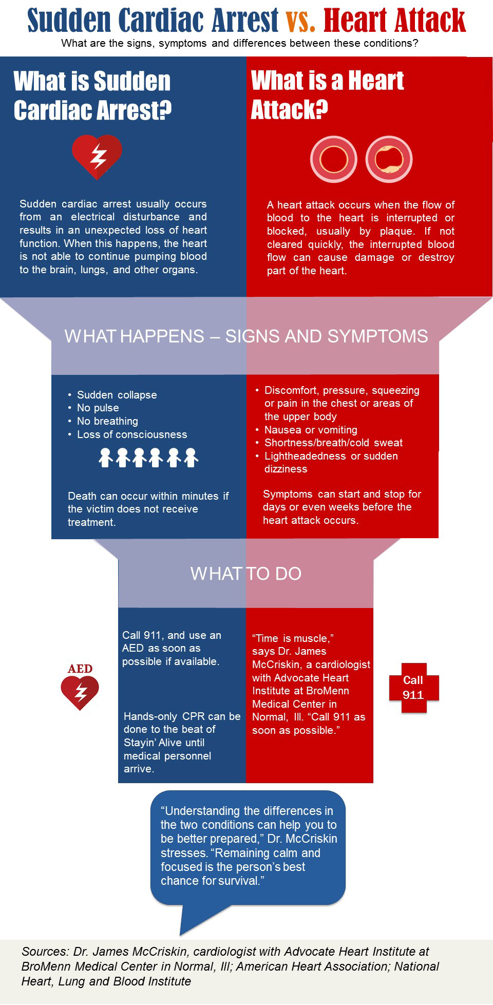 Infographic Heart Attack Vs Sudden Cardiac Arrest Health Enews