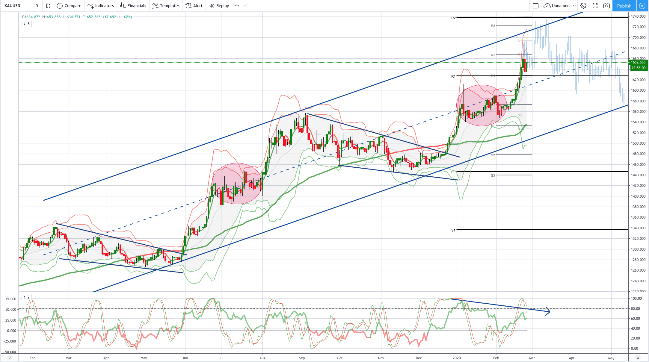 Chart Of The Day Xauusd Gold Tickmill