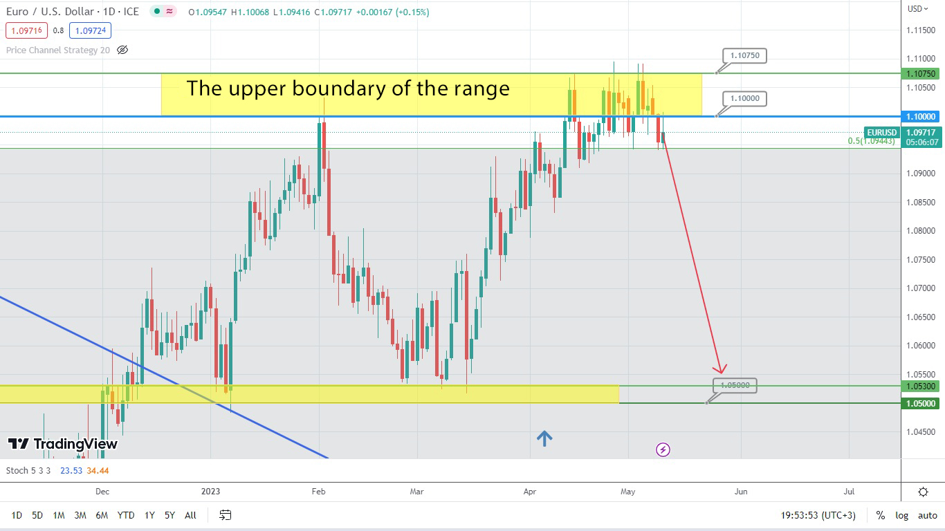 Eurusd Forecast Correction Underway Tickmill