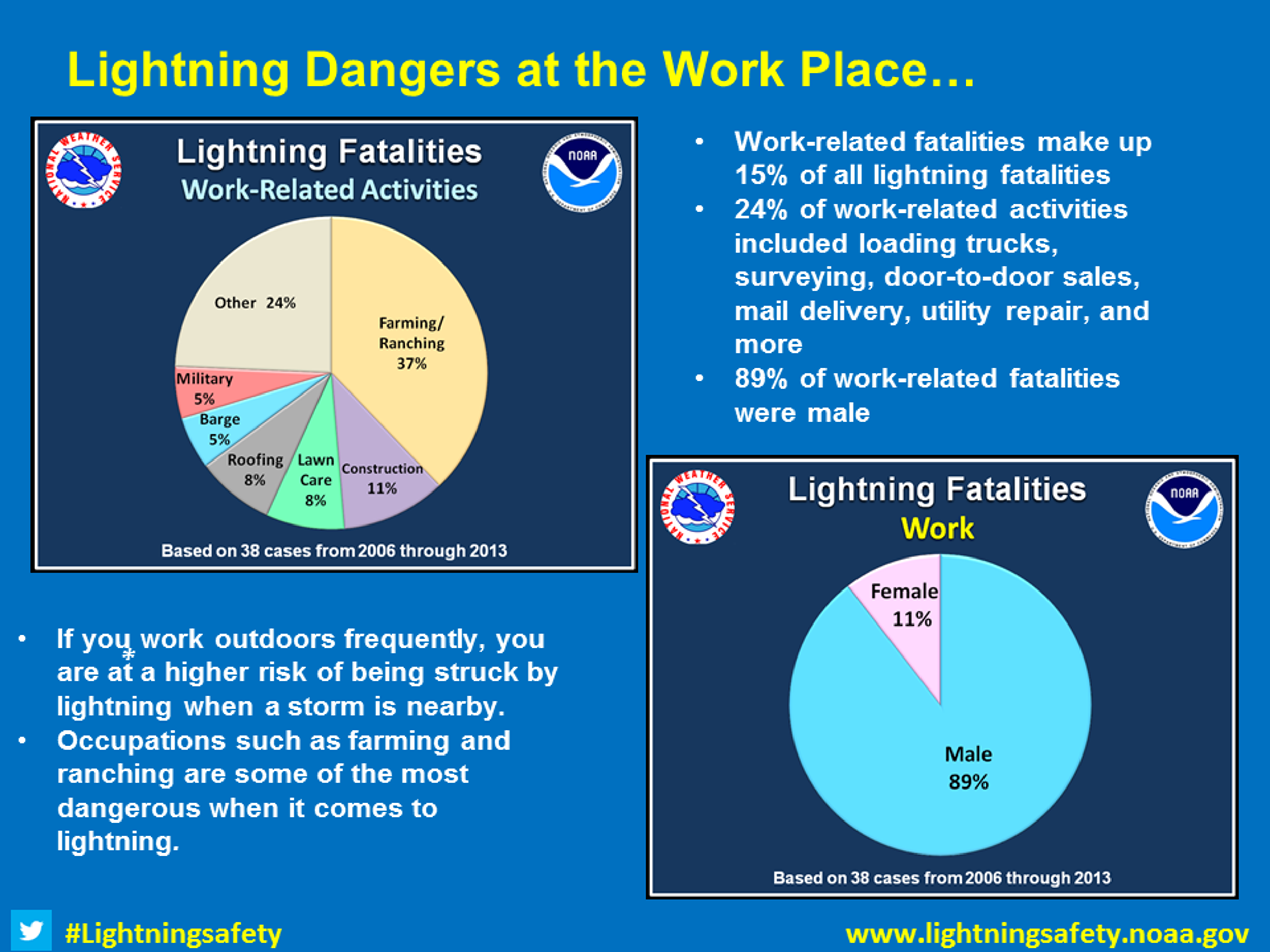 Thunderstorm Safety