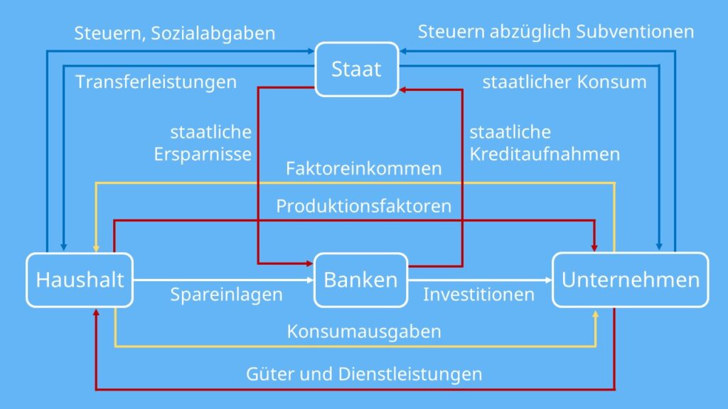 Wirtschaftskreislauf Einfach Erklärt · Mit Video