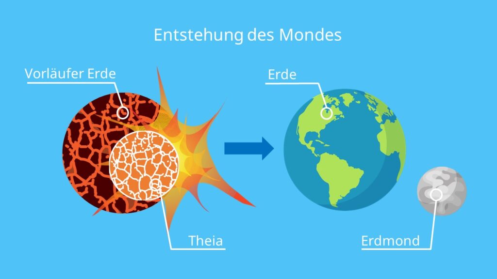 Entstehung Der Erde • Zeitstrahl Urknall · Mit Video